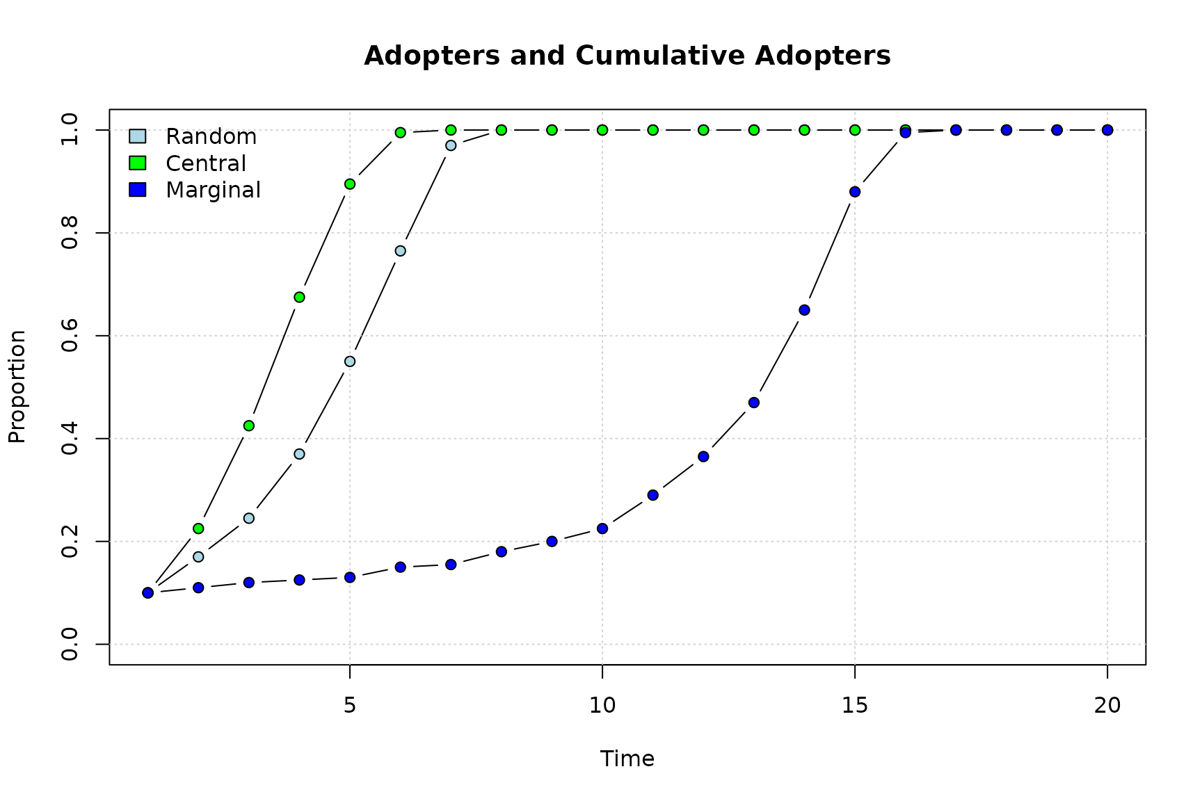 Simulating diffusion networks: Using the `rdiffnet` function • netdiffuseR